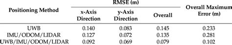 Error Analysis Of Target Points Positioning With Different Positioning Download Scientific