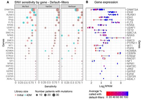 Snvs Sensitivity And Expression Of The Recurrently Mutated Aml Genes