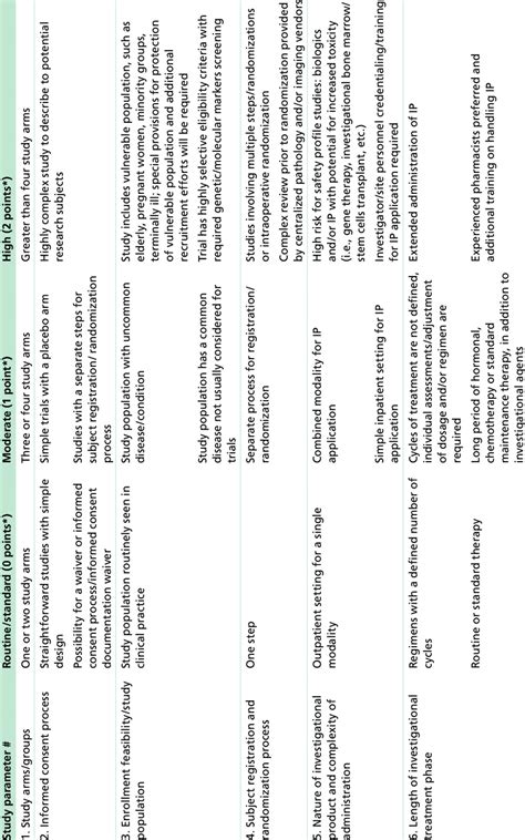 Clinical Study Protocol Complexity Parameters And Scoring Model For Download Table