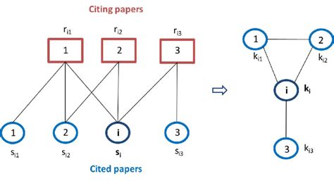 Citation left and co citation right network of paper í µí The Download Scientific