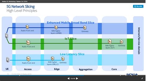 Fundarc Communication Xgnlab All About 5g A Fundamental Stuff From Nokia