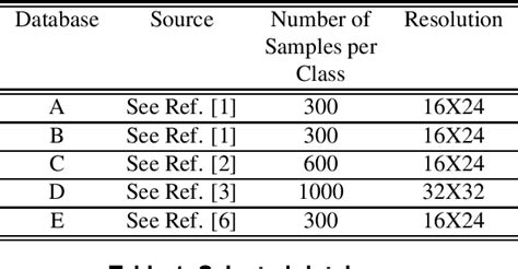 Table 1 From Measuring Classification Complexity Of Image Databases A
