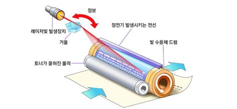 프린터기 작동원리 쉽게 설명해주세요 지식in