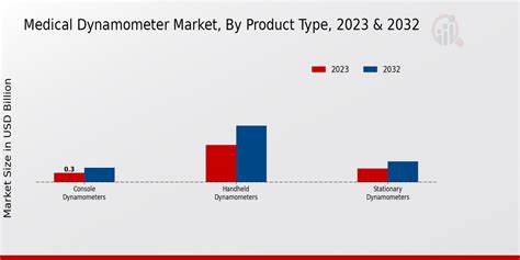 Medical Dynamometer Market Size Trends Growth Report 2032