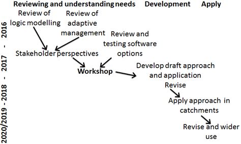 Conceptual Process Design For Stakeholder Driven Development Of An