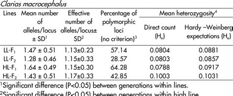Indices Of Genetic Variability At 14 Loci In F 1 And F 2 Of Selected