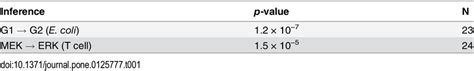 Statistical Significance Test For Causation Download Table