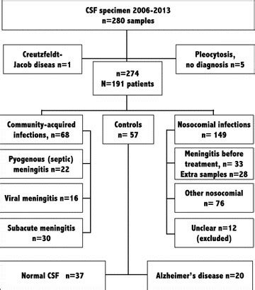 Flow Chart Of The Selection Of CSF Specimens From Patient And Control Download Scientific