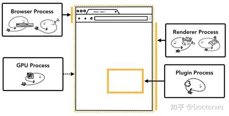 【chromium系列】多进程架构 知乎