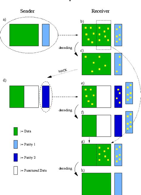 Figure 1 From A Data Puncturing Ir Scheme For Type Ii Hybrid Arq Protocols Using Ldpc Codes