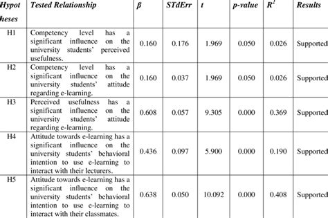 Summary Of Hypotheses Testing Using Linear Regression Download Table