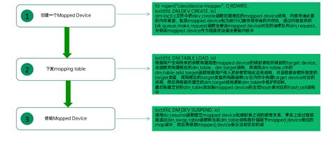 Devicemapper架构及在android上的应用android Dm Mapper Csdn博客