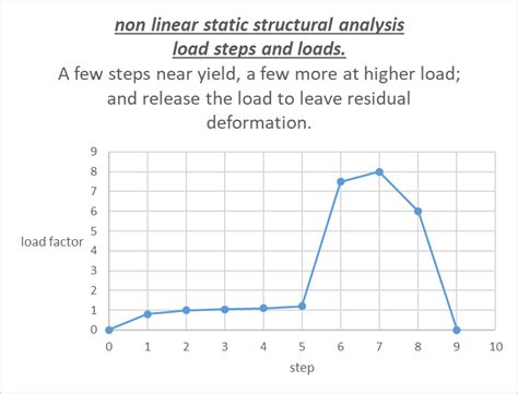 Nonlinear Static Structural Analysis Apply Increasing Load In Steps