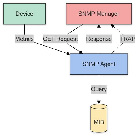 The Essentials Of SNMP Monitoring In Networks Last9