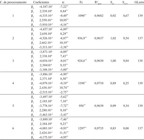 Parameters And Statistics Relating To Model Adjusted 1 For The