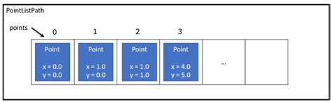 SDE Optimization Example