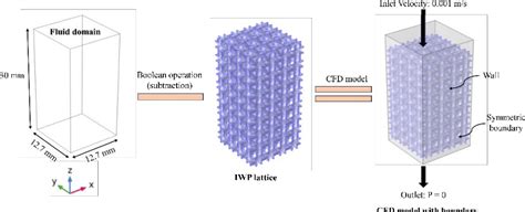 Table 1 From Design Of Tpms Based Uniform And Hybrid Graded Lattice