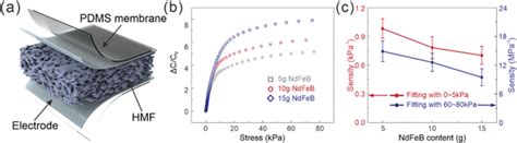 Electrical Characterizations Of A Tactile Sensor Made Of Hmf A Download Scientific Diagram