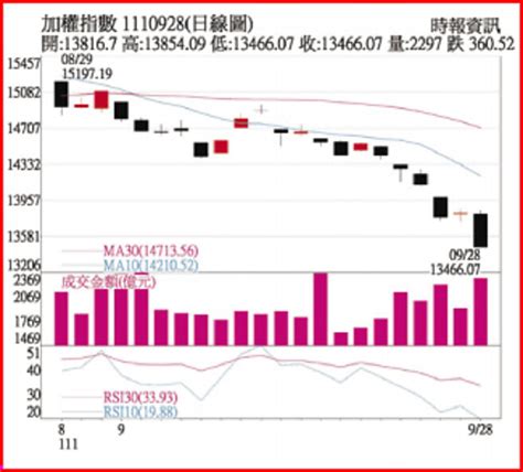 操盤心法－kd超跌醞釀落底契機 惟反彈宜調節持股 證券．權證 工商時報