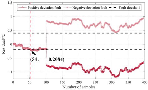 sensor fault diagnosis isolation and accommodation for heating