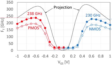 Intels 22ffl Process Improves Power Cost And Analog