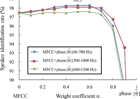 Figure 1 From Speaker Identification And Verification By Combining Mfcc And Phase Information
