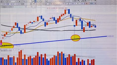 Posco홀딩스포스코퓨처엠 챠트분석 10월 22일 Youtube