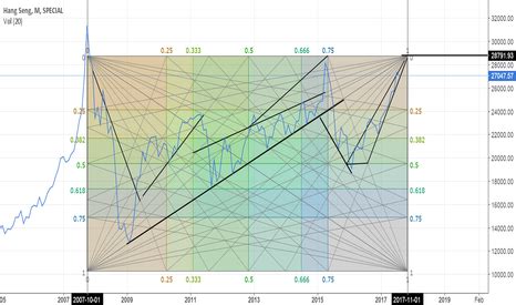 HSI Charts And Quotes TradingView