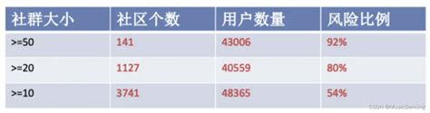 lv算法背景简介 louvain 算法 csdn博客