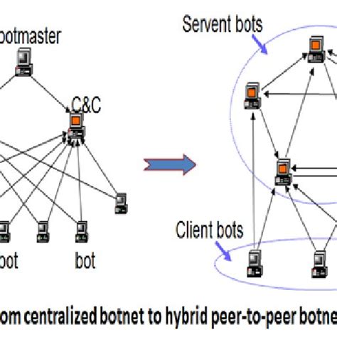 Centralised Botnet Architecture Transforming Into P2p Architecture