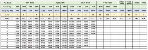 7th Cpc Pay Matrix 2 Apuzz Jobs