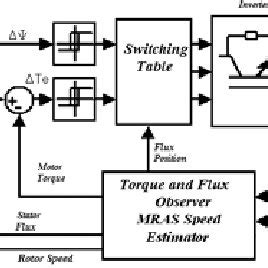 Voltage Space Vector For Flux And Torque Variation Download Scientific Diagram