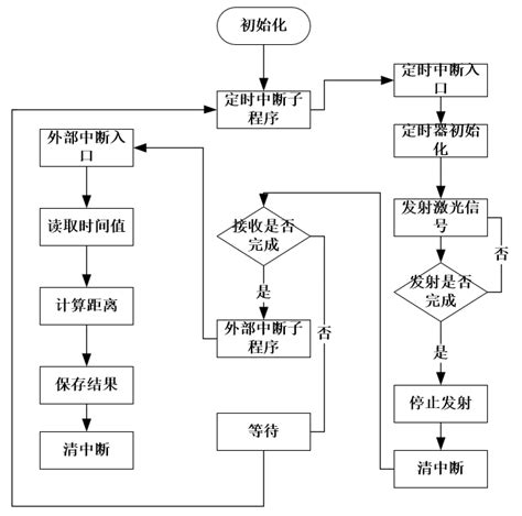航芯acm32激光测距仪应用方案 Mcu加油站