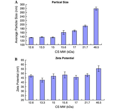 Effects Of CS MW On The A Average Particle Size And B Zeta Potential Download Scientific