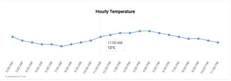 Using Vuejs To Create An Interactive Weather Dashboard With Apis