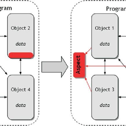 Modularizing System Concerns Download Scientific Diagram