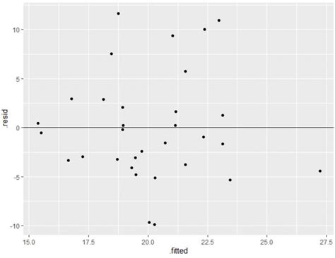 How To Create A Residual Plot In Ggplot2 With Example