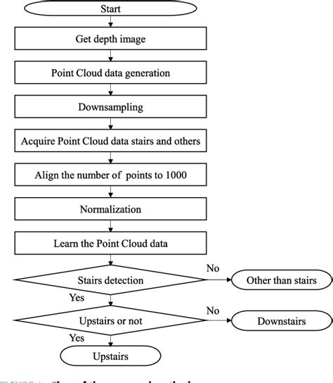 Figure 2 From Deep Learning Based Stair Detection Using 3d Point Cloud Data For Preventing
