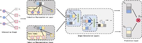 Figure 1 From Inductive Representation Based Graph Convolution Network