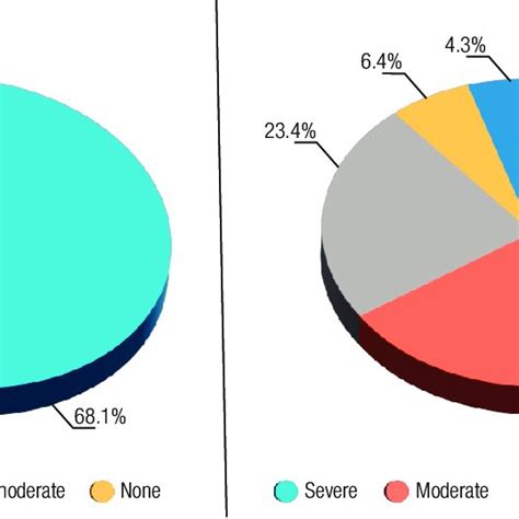 Assessment Of The Asex Scale Before And After Treatment In