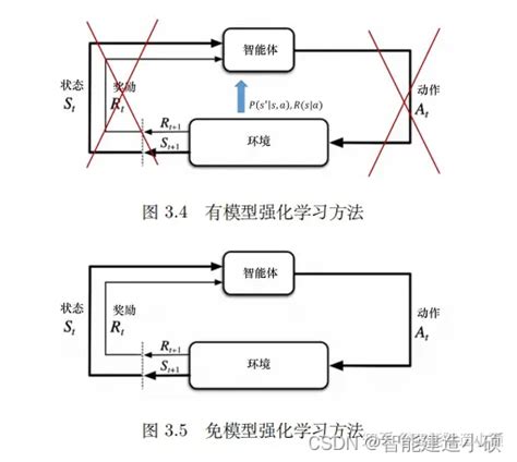 有模型强化学习和免模型强化学习有什么区别？