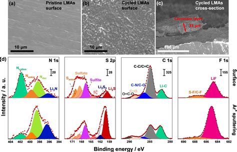 Locally Concentrated Ionic Liquid Electrolytes Enabling LowTemperature