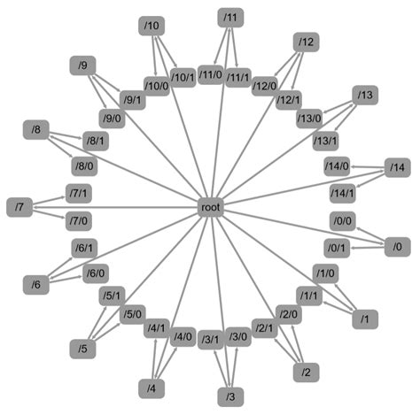 Radial Layout Only Updates Innermost Radius · Issue 744 · Eclipseelk