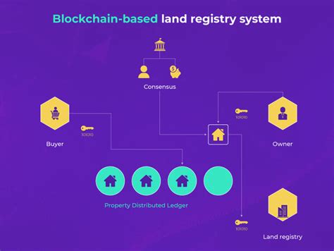 Blockchain For Land Registration A Conceptional Framework
