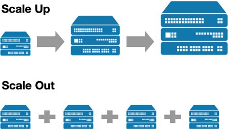 Scaling Up Vs Scaling Out Your Security Segmentation Microsegment Io