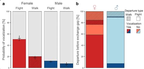 A Vocalization In Relation To Sex And Type Of A Birds Departure Bars