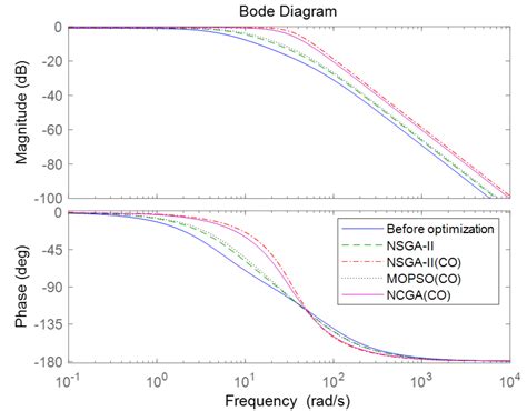Parameters Optimization Of Electro Hydraulic Power Steering System