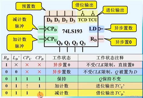 常用时序逻辑电路模块：计数器 Csdn博客