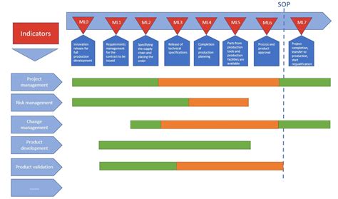 The Vda Maturity Level Model Planning And Realisation Of Design