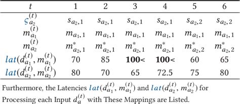 table 2 from a learning based methodology for scenario aware mapping of